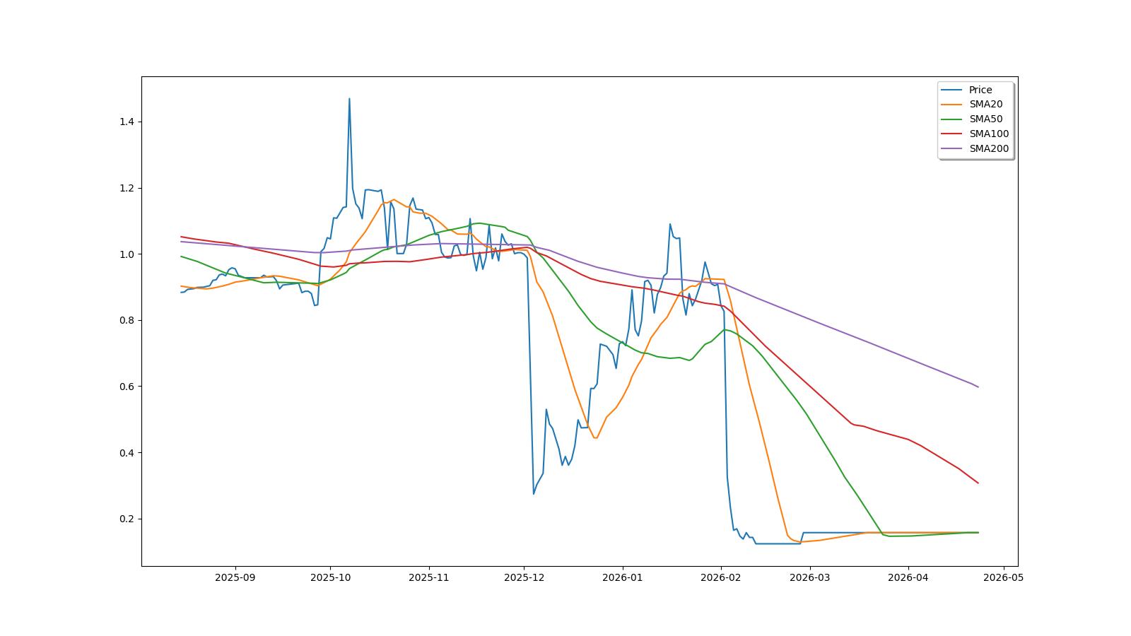 One Share Simple Moving Averages