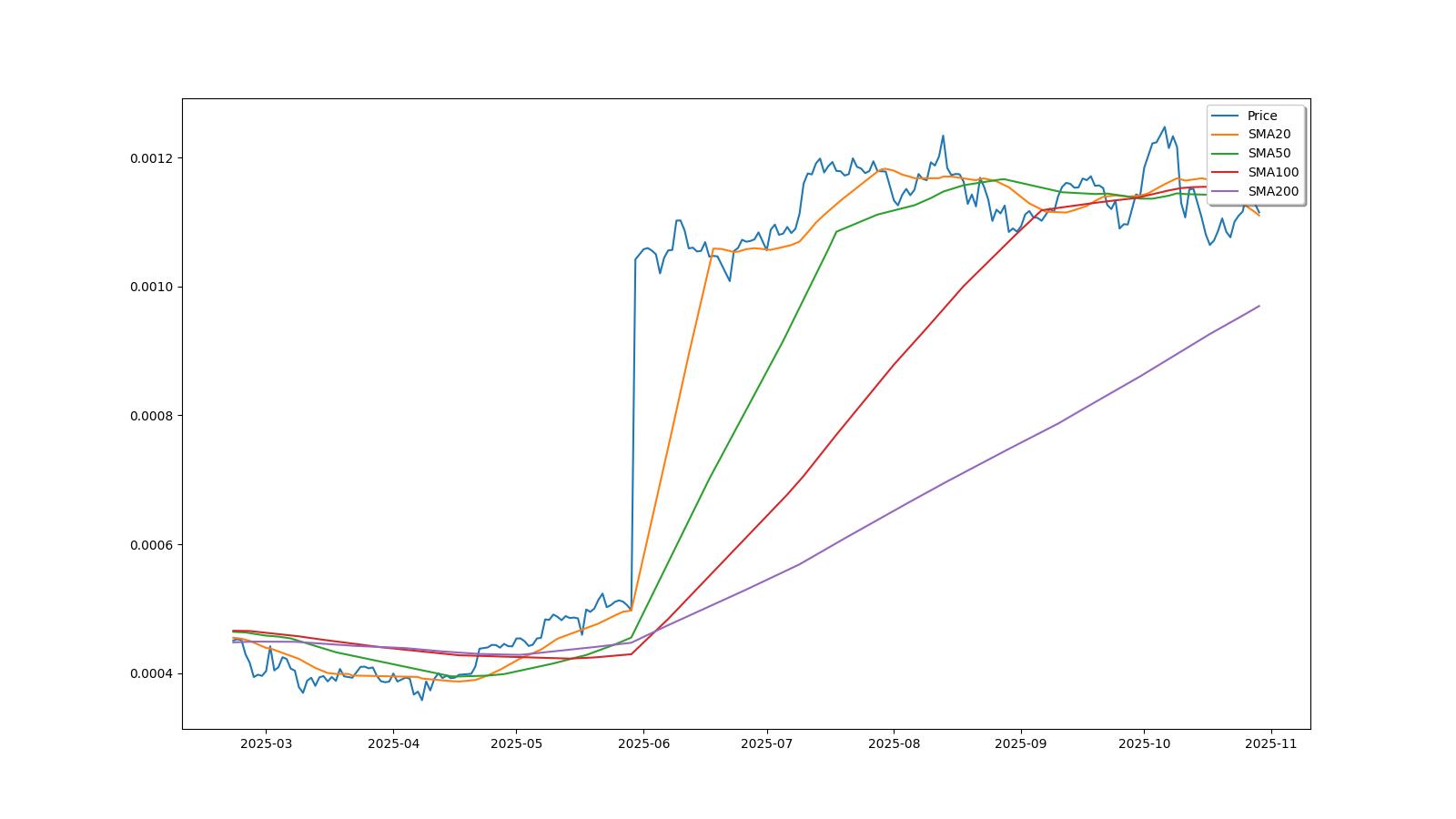 One World Coin Simple Moving Averages