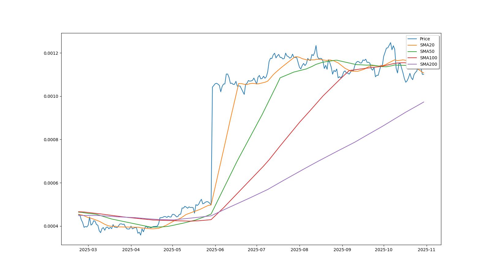 One World Coin Simple Moving Averages