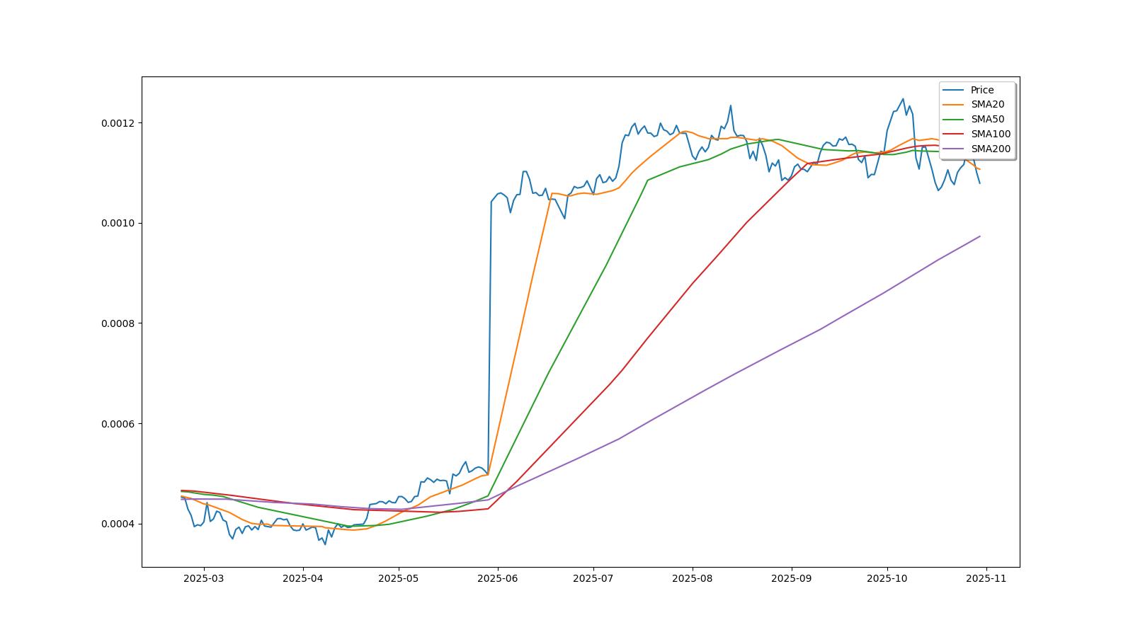 One World Coin Simple Moving Averages