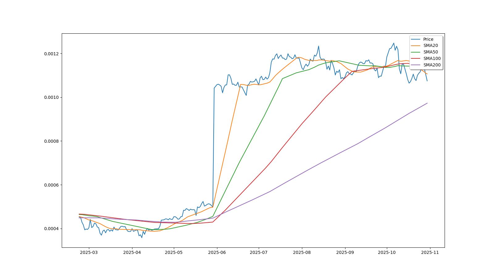 One World Coin Simple Moving Averages