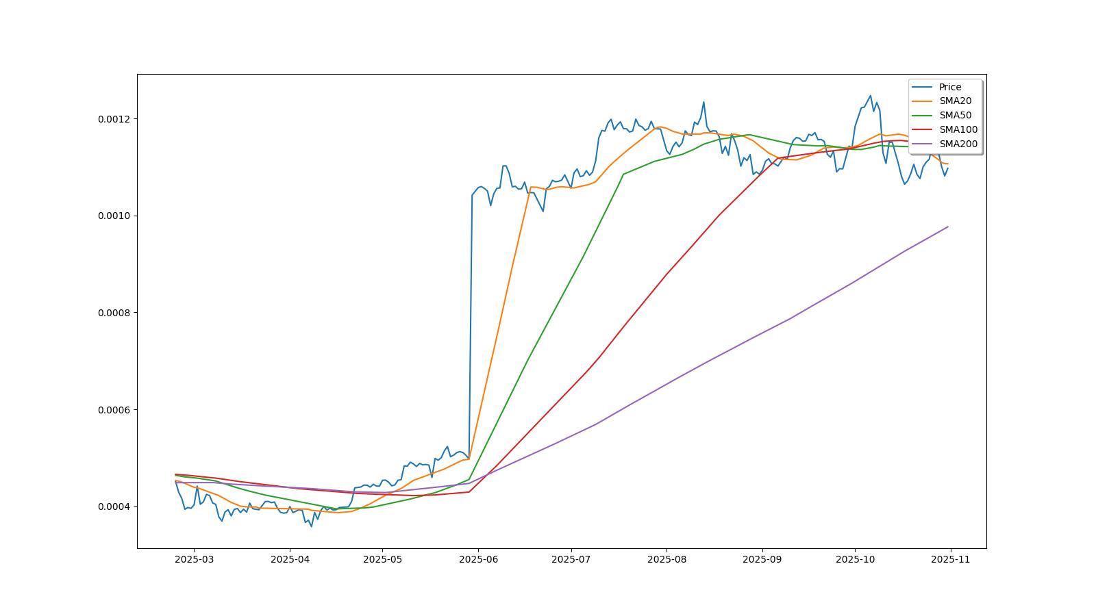 One World Coin Simple Moving Averages