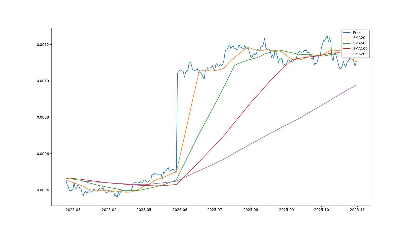 One World Coin Simple Moving Averages