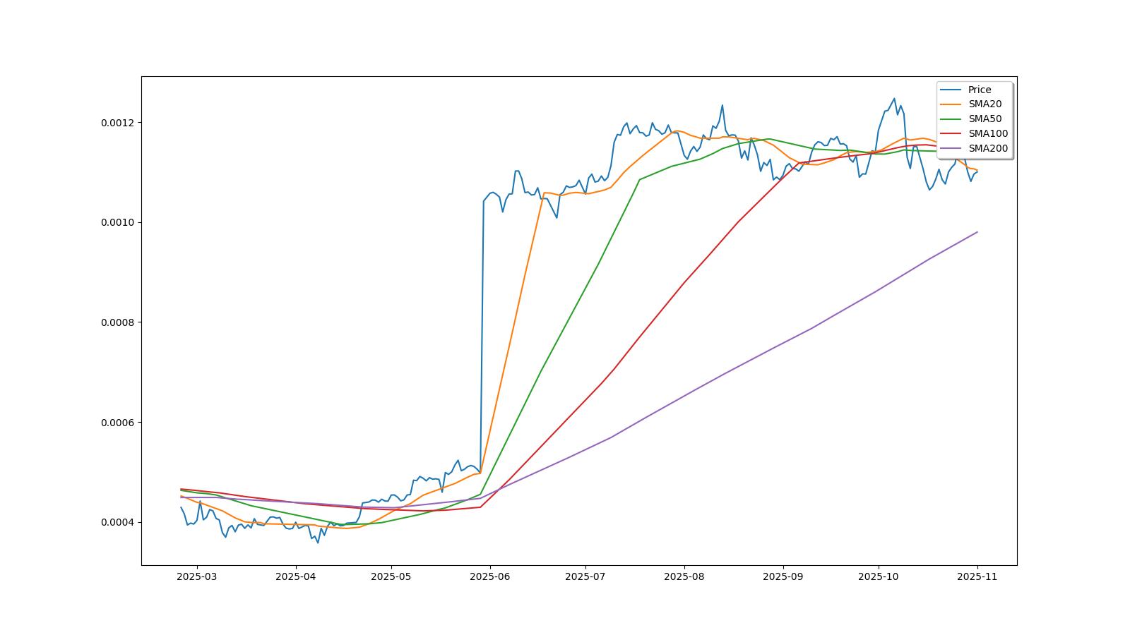 One World Coin Simple Moving Averages