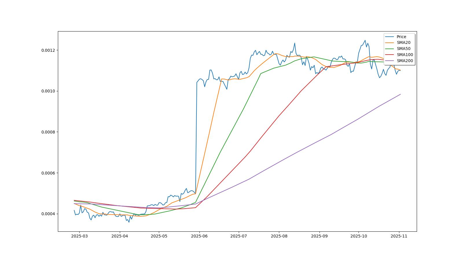 One World Coin Simple Moving Averages