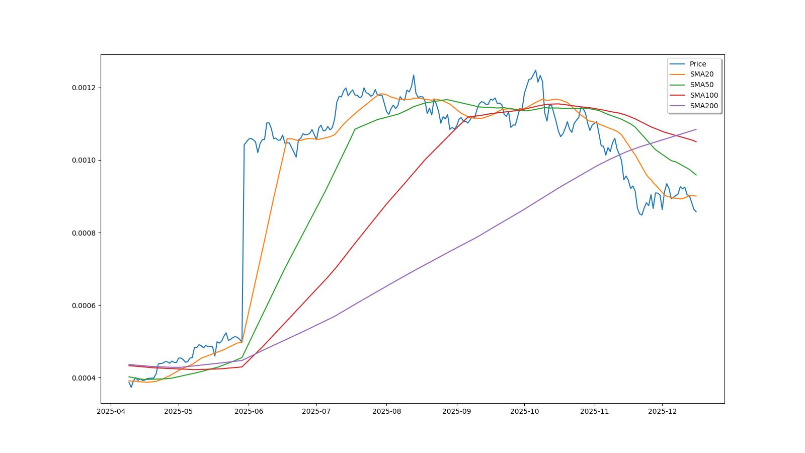 One World Coin Simple Moving Averages