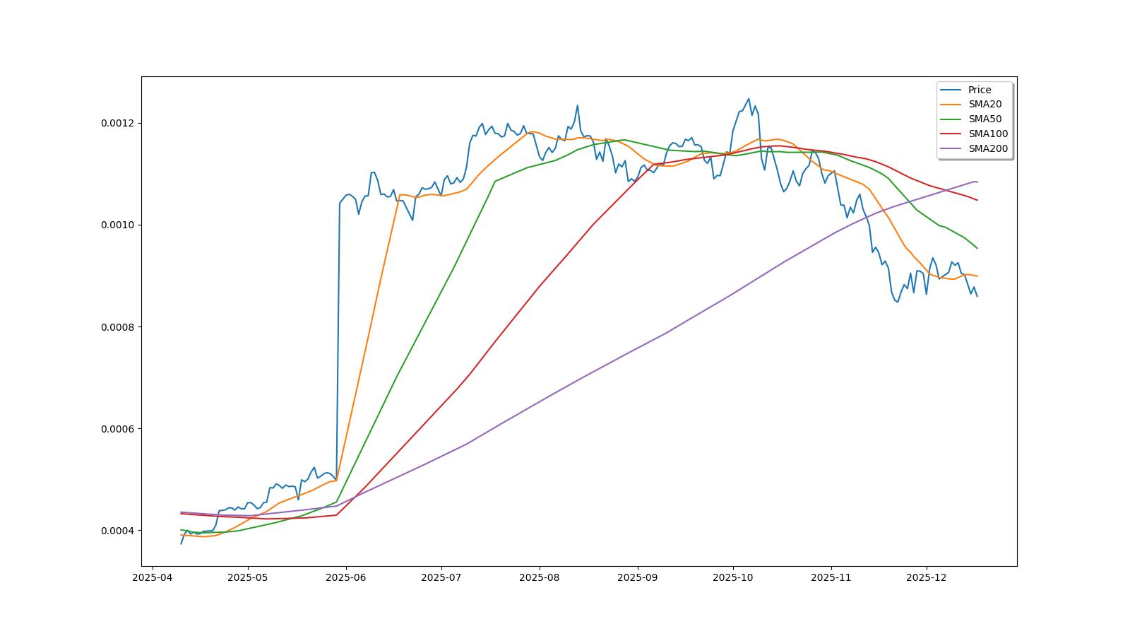One World Coin Simple Moving Averages