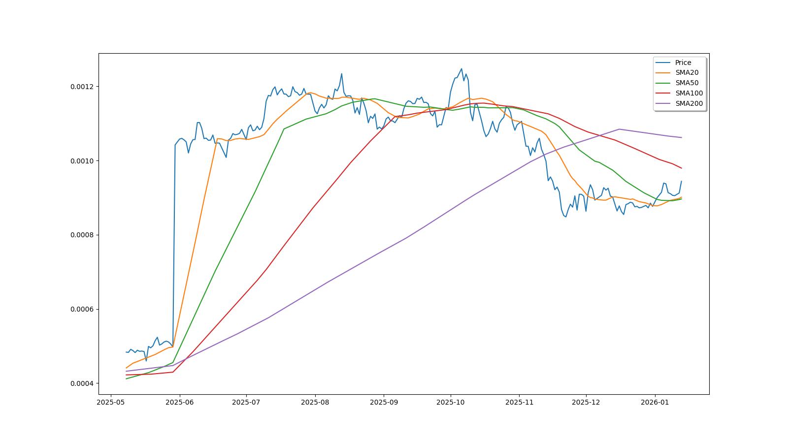 One World Coin Simple Moving Averages