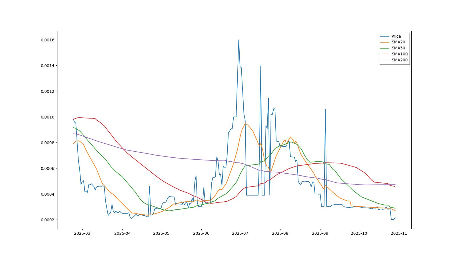 OneLedger Simple Moving Averages
