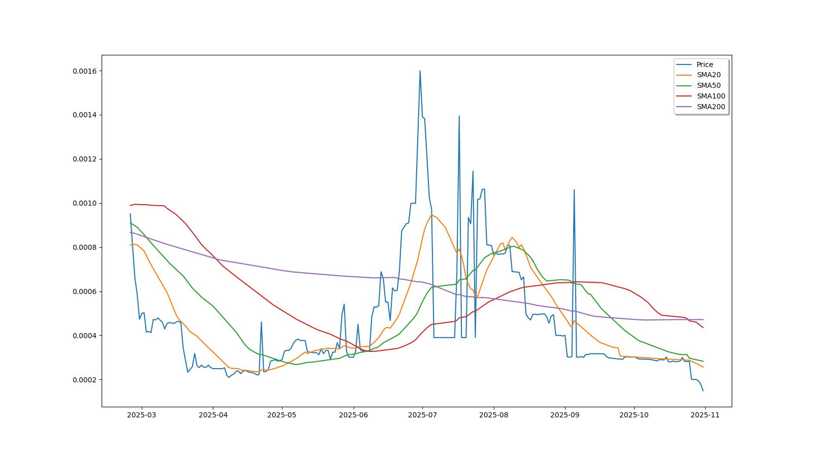 OneLedger Simple Moving Averages