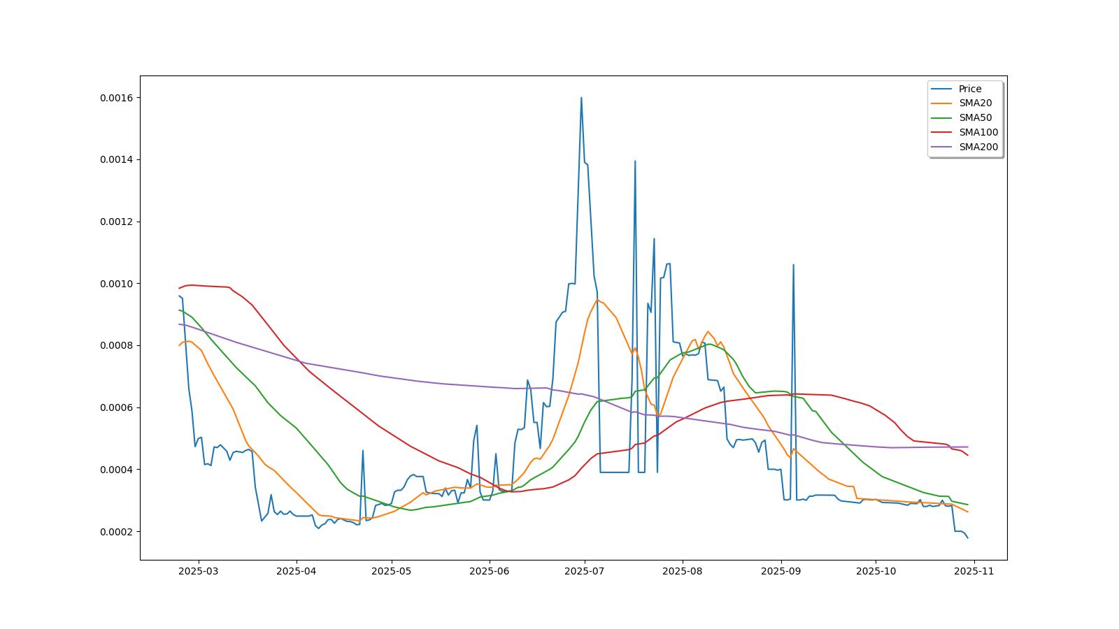 OneLedger Simple Moving Averages