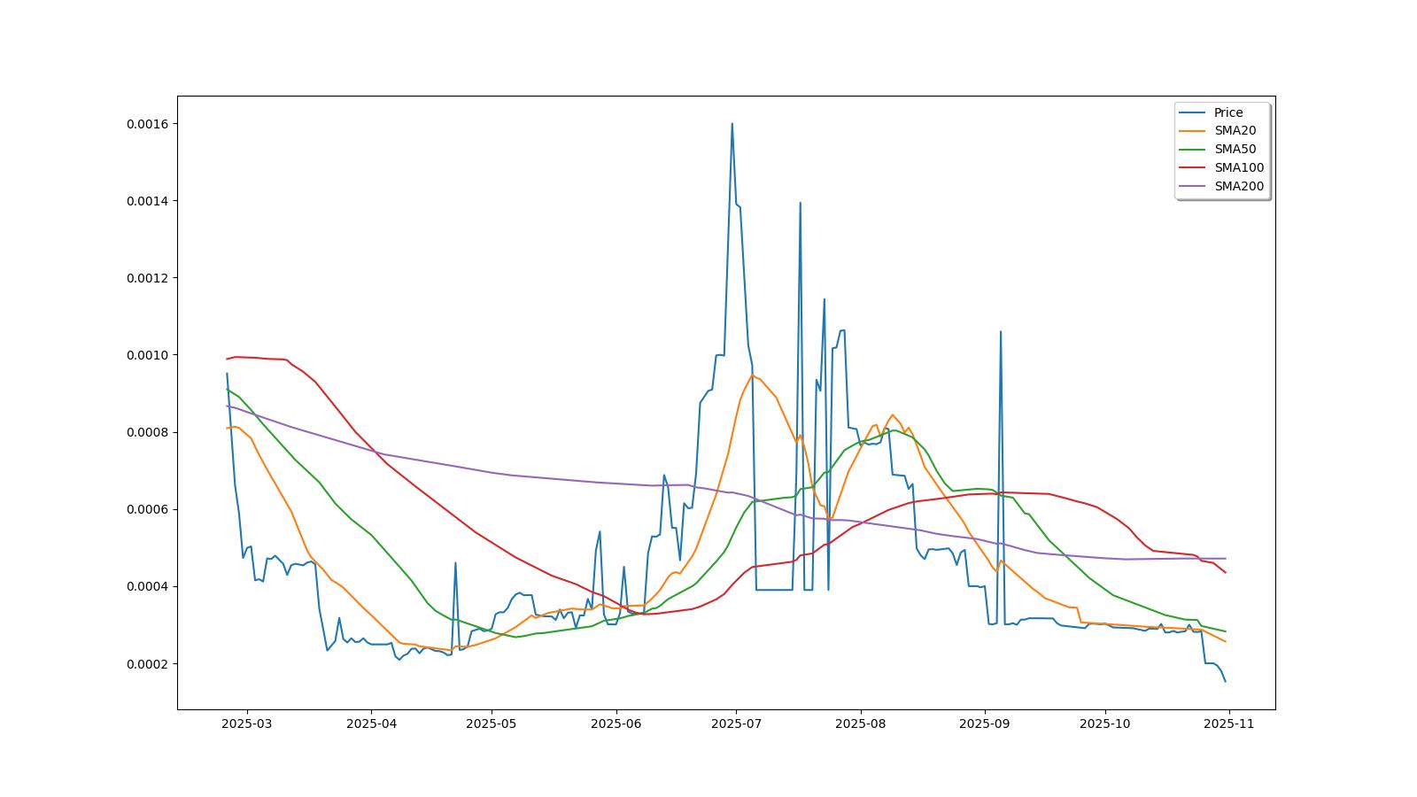 OneLedger Simple Moving Averages