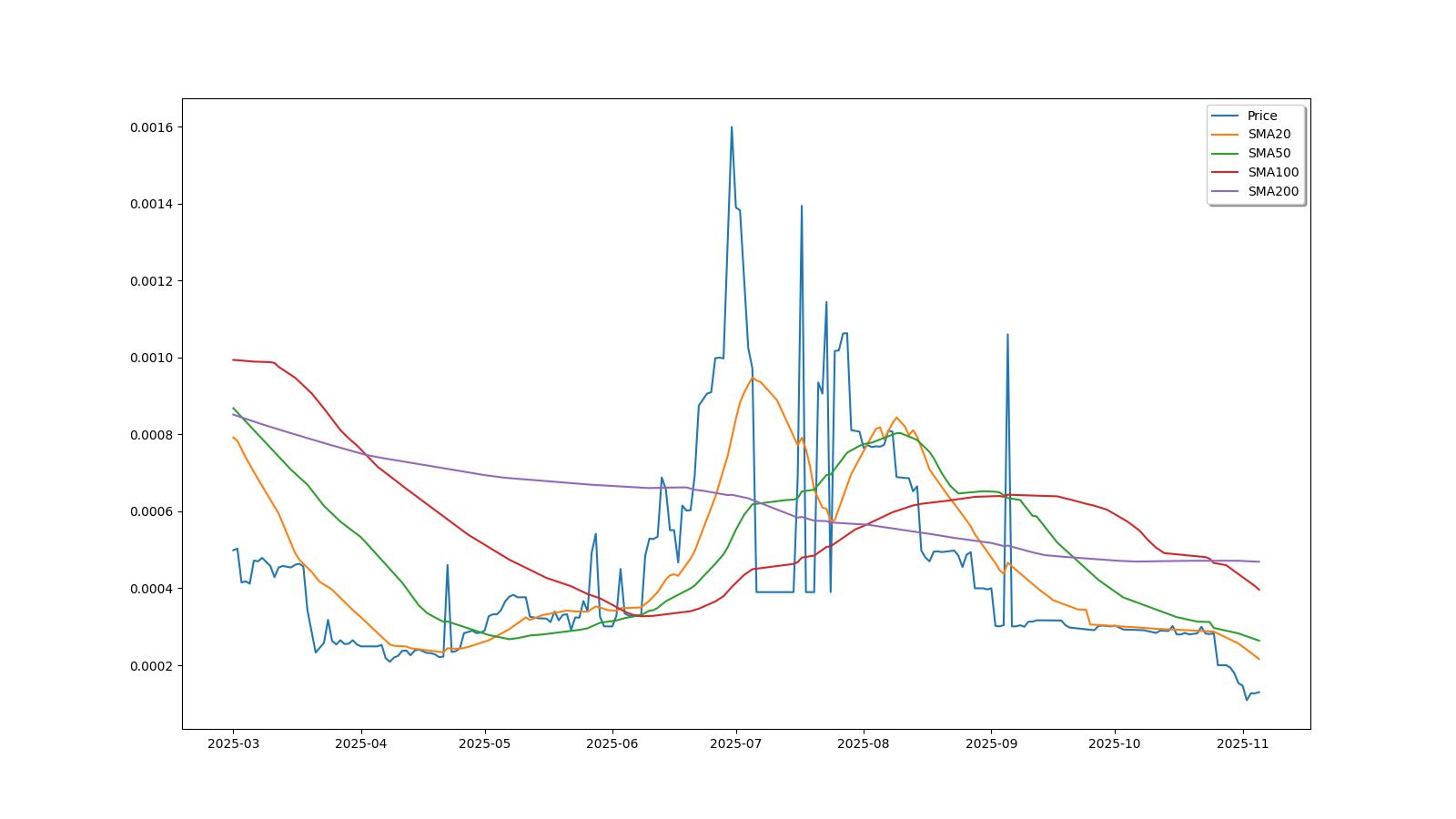 OneLedger Simple Moving Averages