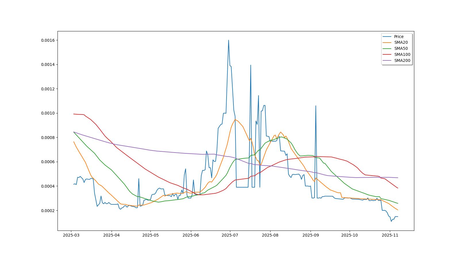 OneLedger Simple Moving Averages