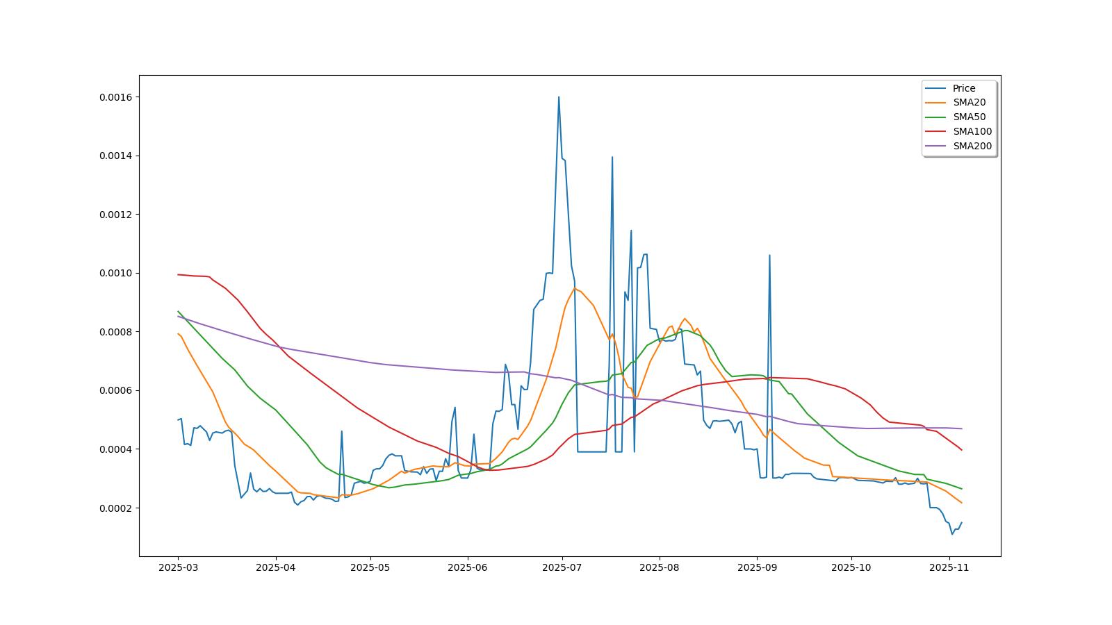 OneLedger Simple Moving Averages