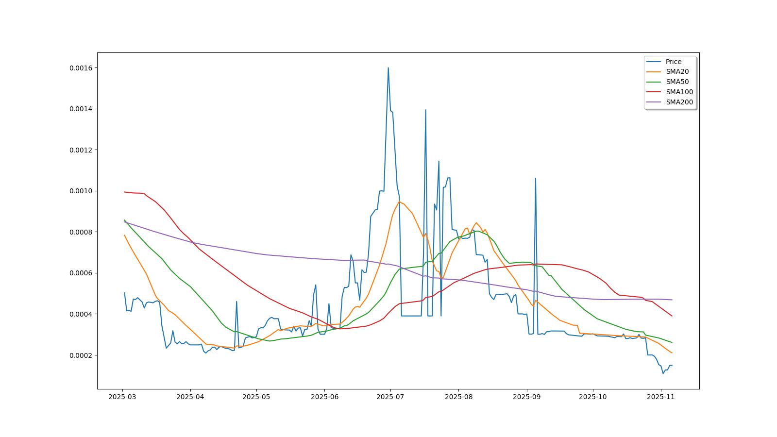 OneLedger Simple Moving Averages