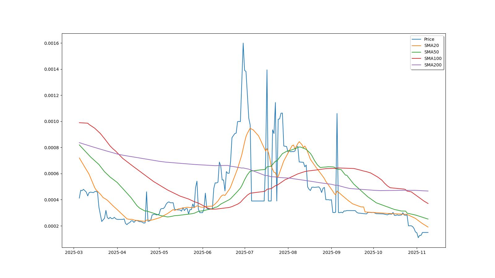 OneLedger Simple Moving Averages
