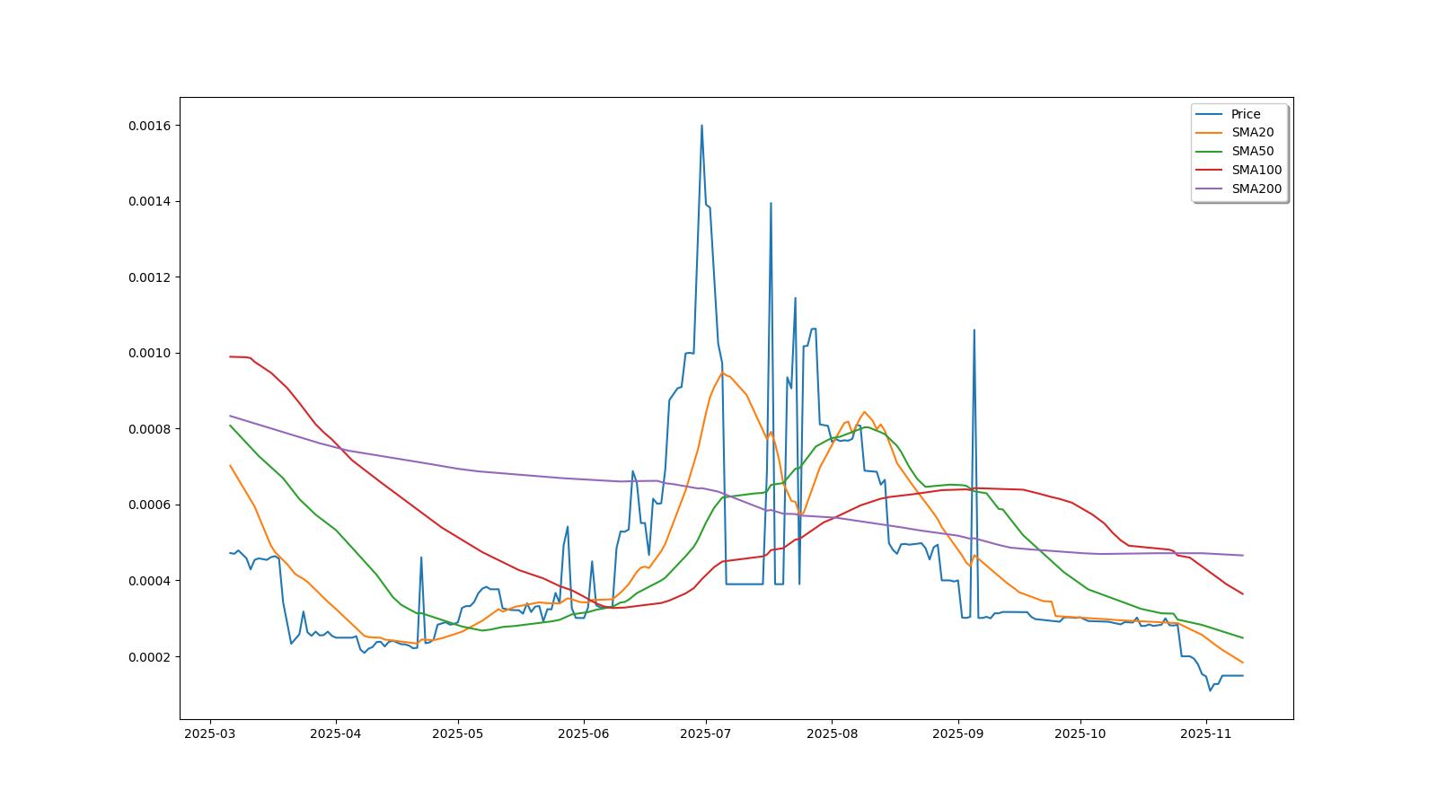 OneLedger Simple Moving Averages