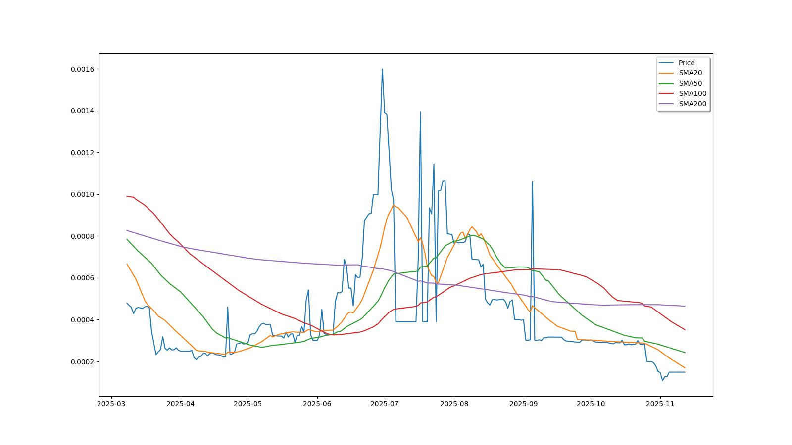 OneLedger Simple Moving Averages