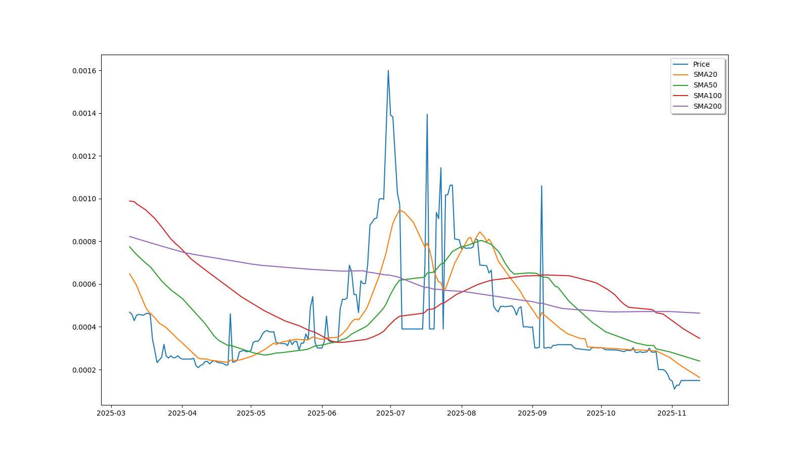OneLedger Simple Moving Averages