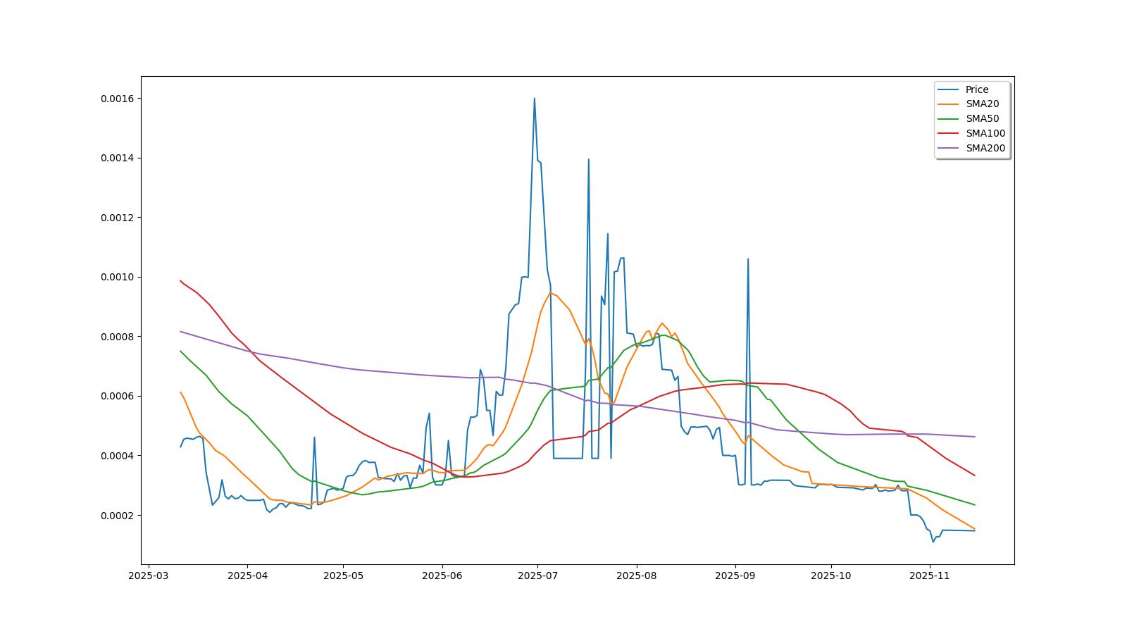 OneLedger Simple Moving Averages
