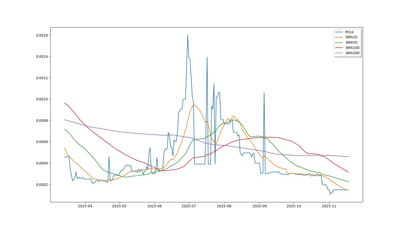 OneLedger Simple Moving Averages