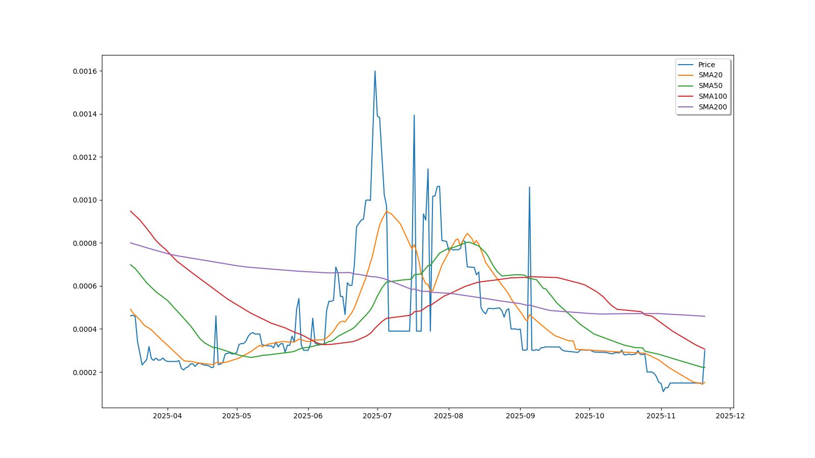 OneLedger Simple Moving Averages