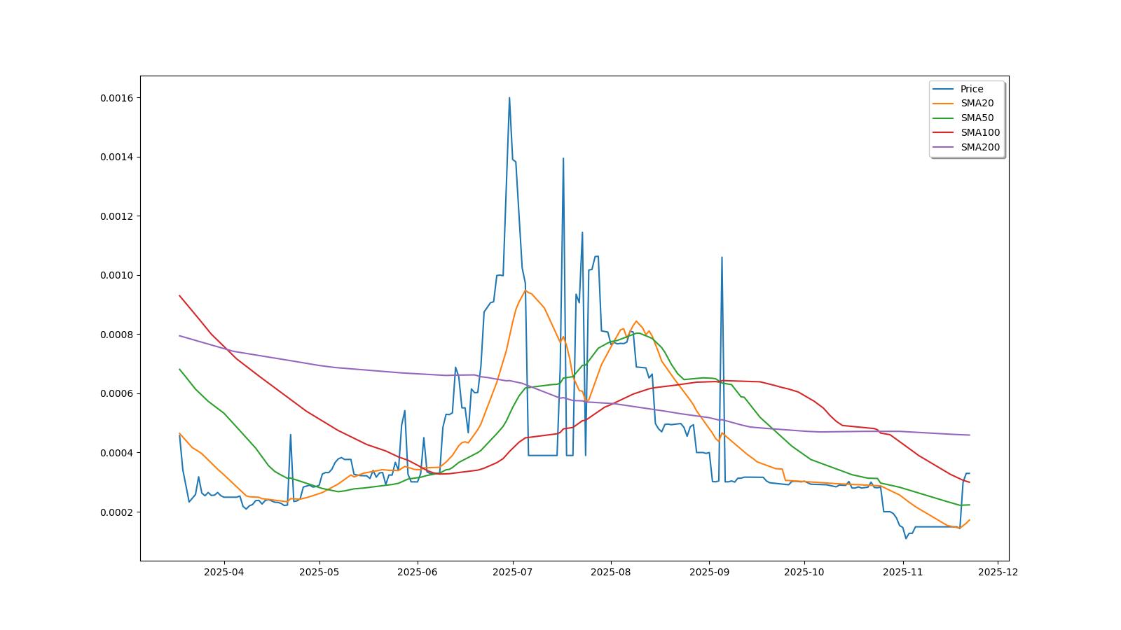 OneLedger Simple Moving Averages