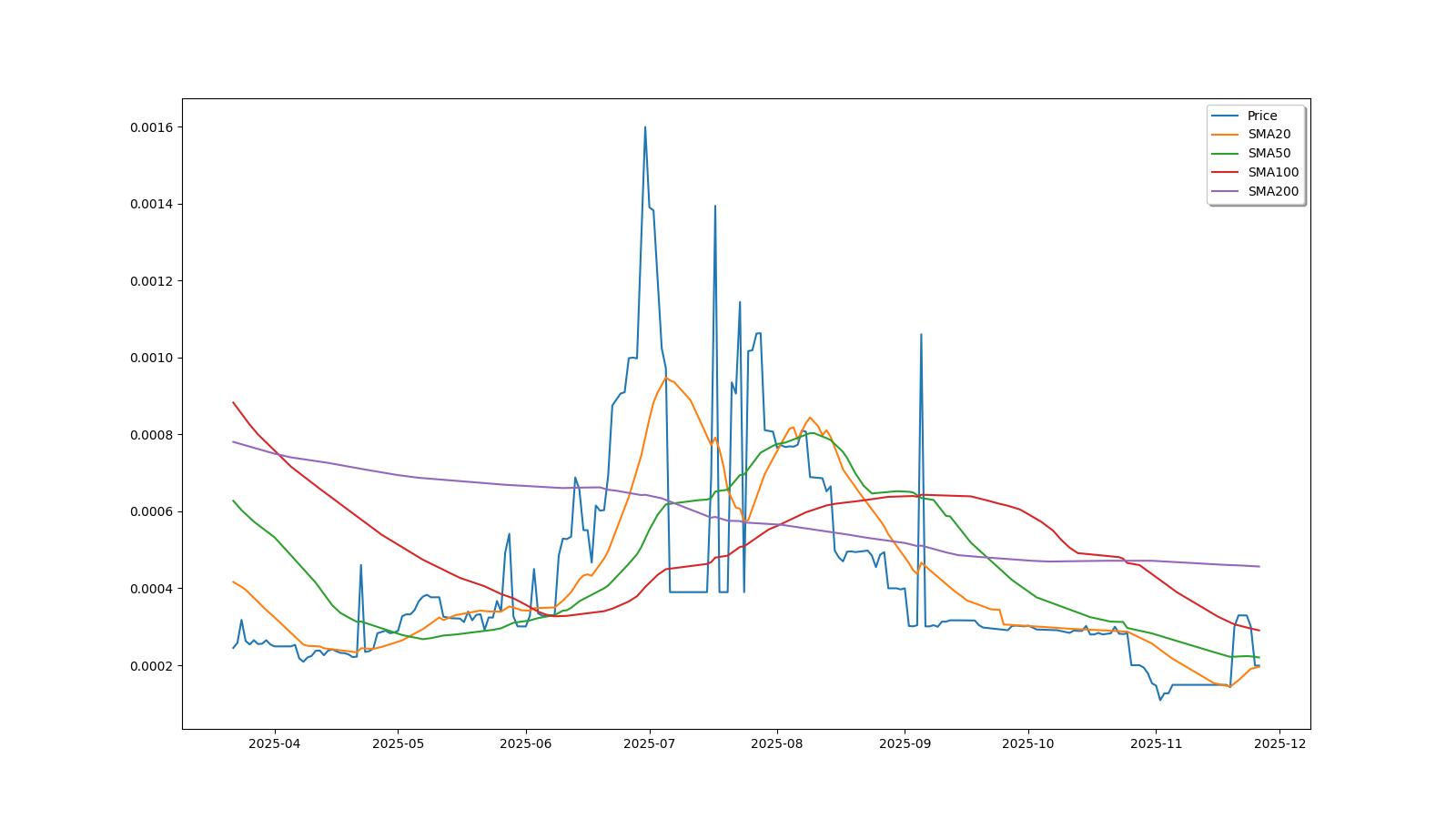 OneLedger Simple Moving Averages