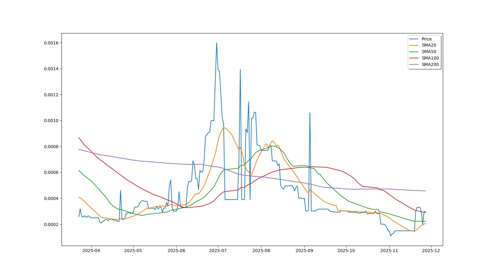 OneLedger Simple Moving Averages
