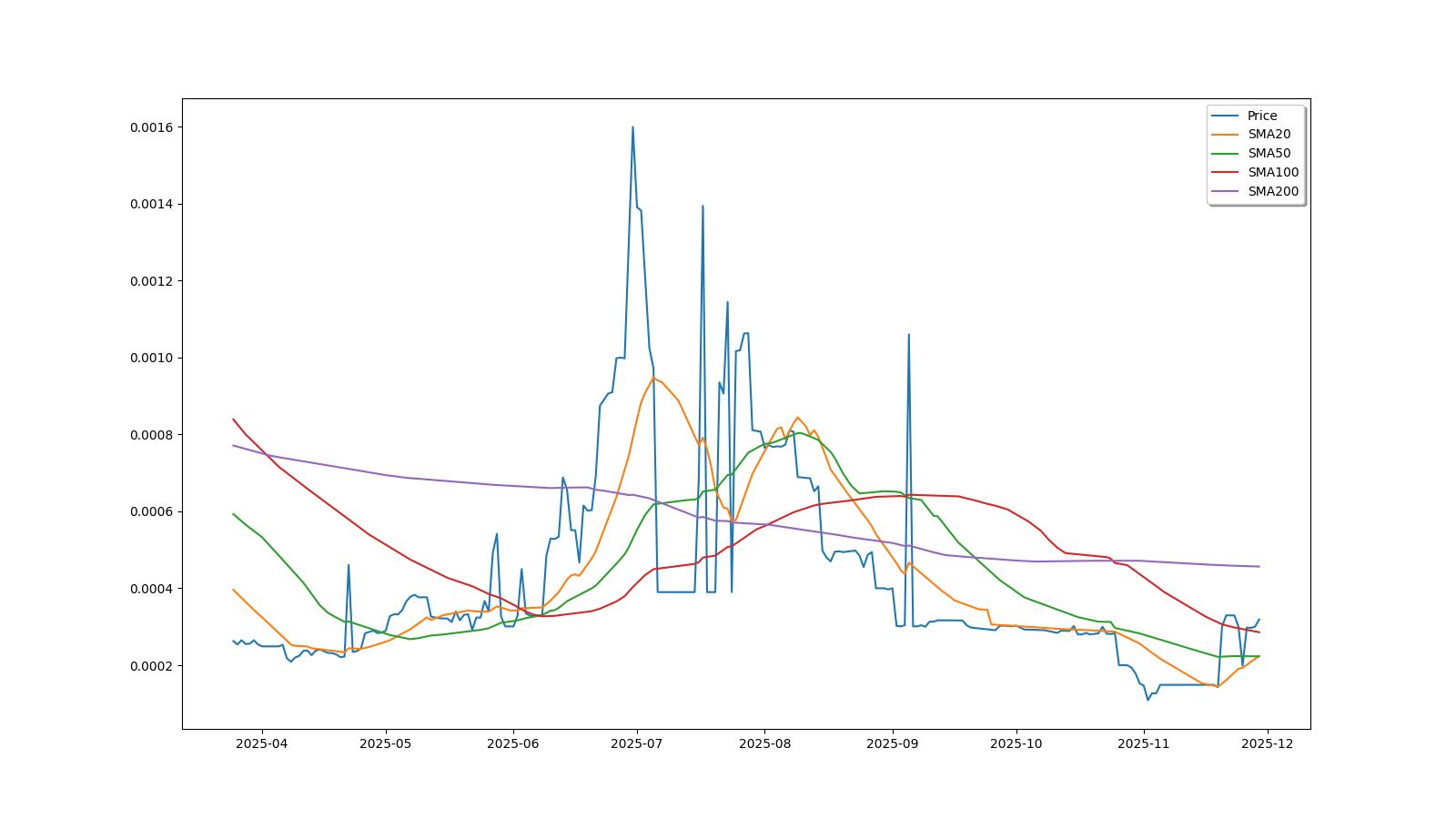 OneLedger Simple Moving Averages