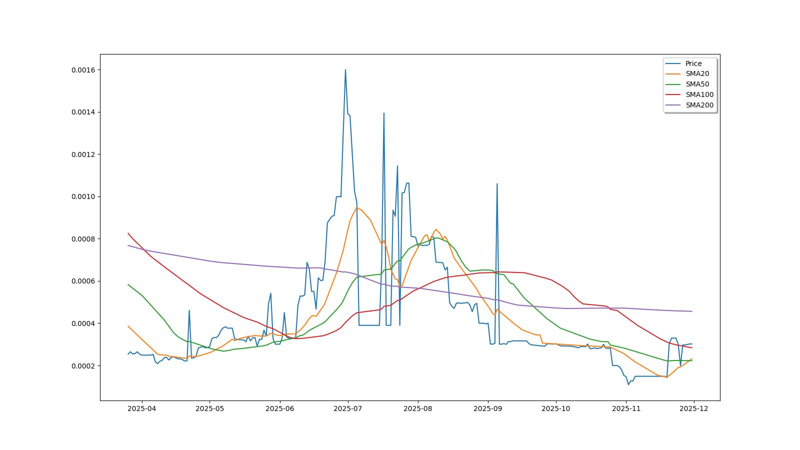 OneLedger Simple Moving Averages