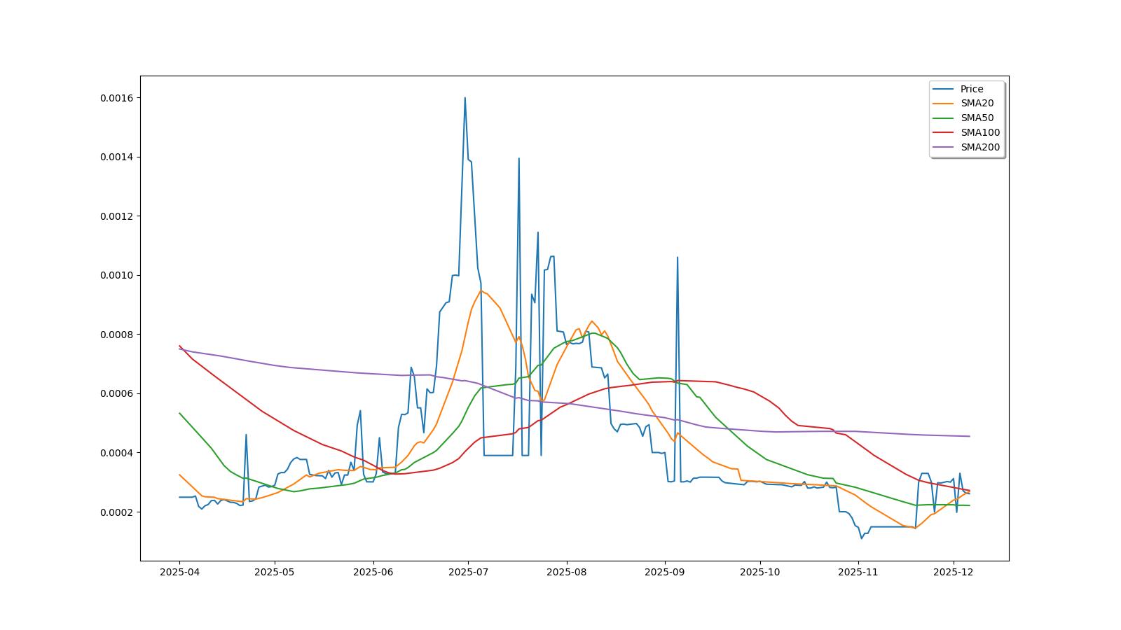 OneLedger Simple Moving Averages