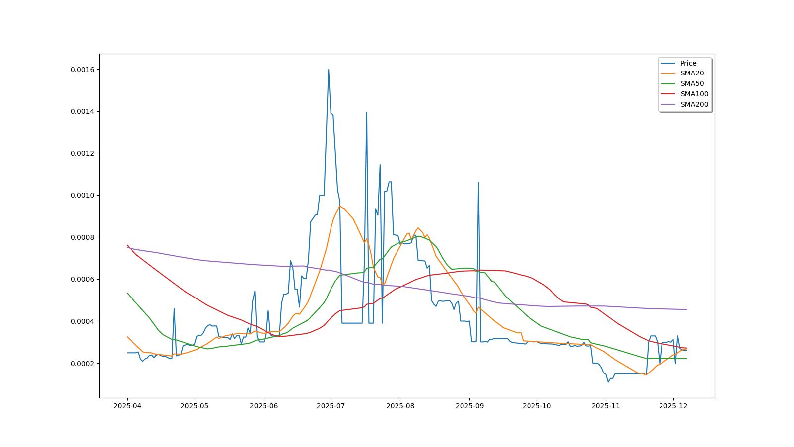 OneLedger Simple Moving Averages