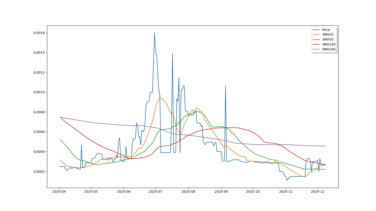OneLedger Simple Moving Averages