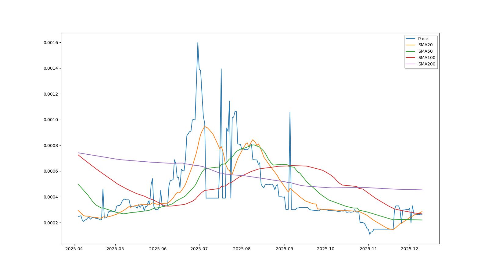OneLedger Simple Moving Averages