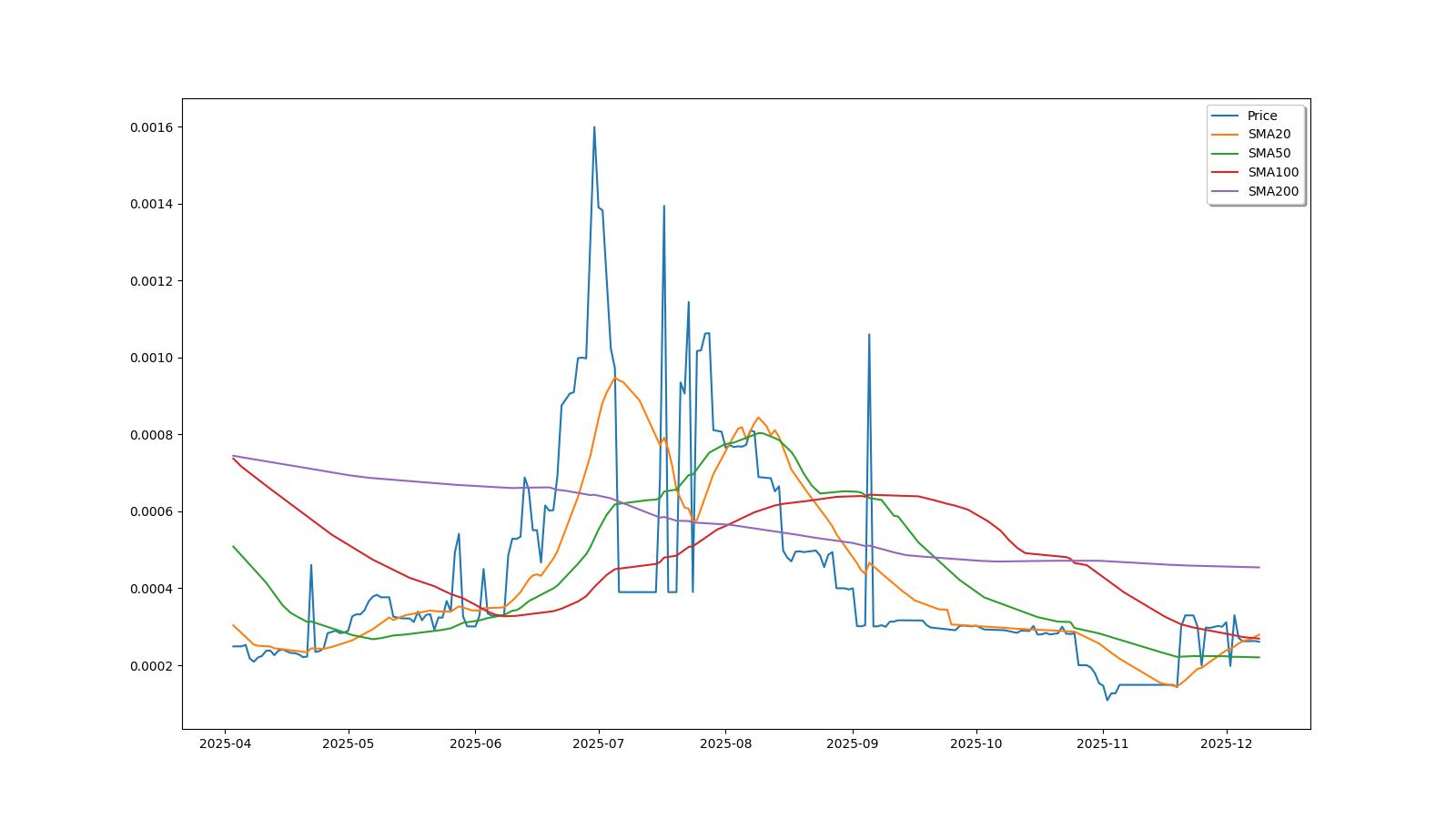 OneLedger Simple Moving Averages