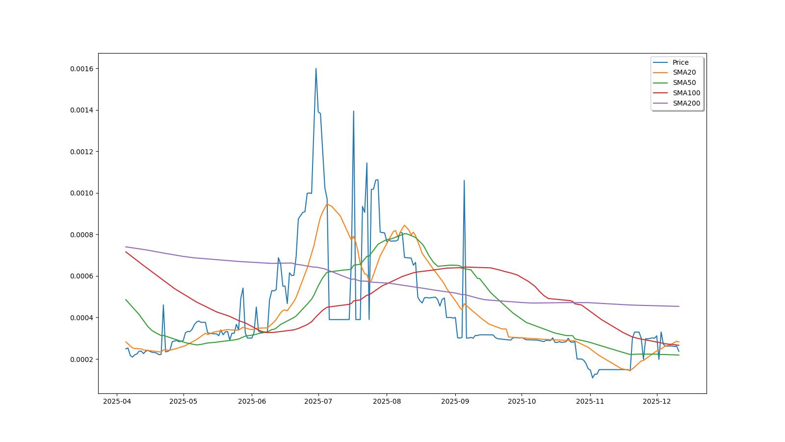 OneLedger Simple Moving Averages