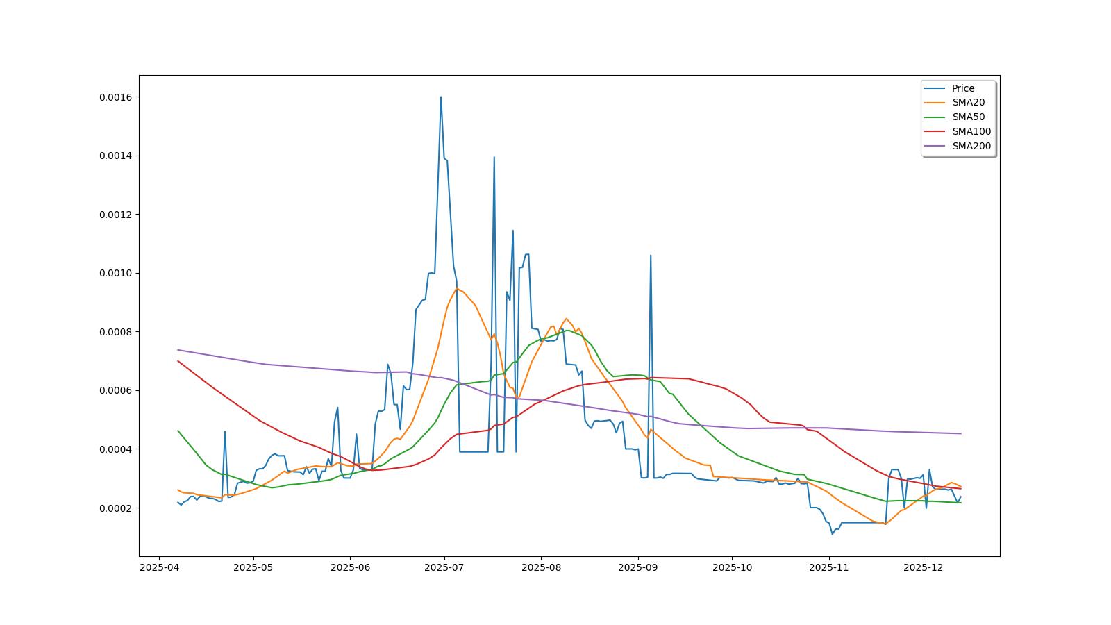 OneLedger Simple Moving Averages