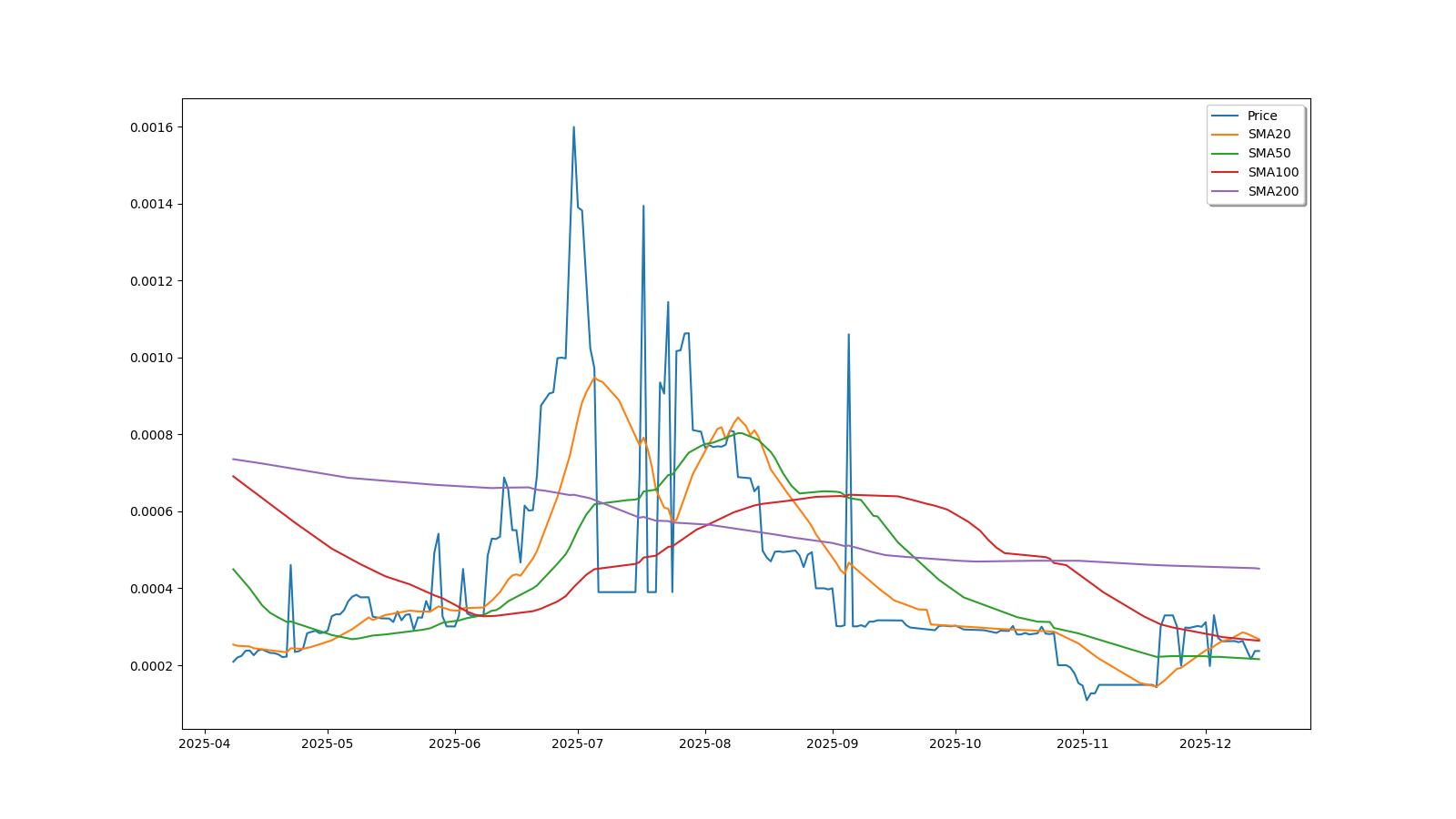 OneLedger Simple Moving Averages