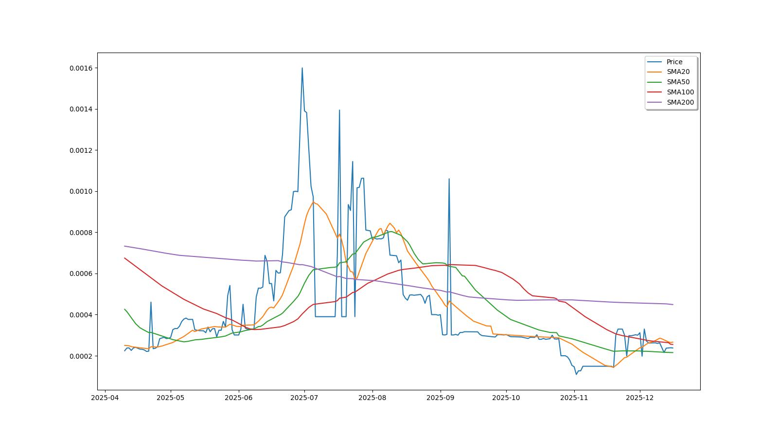 OneLedger Simple Moving Averages