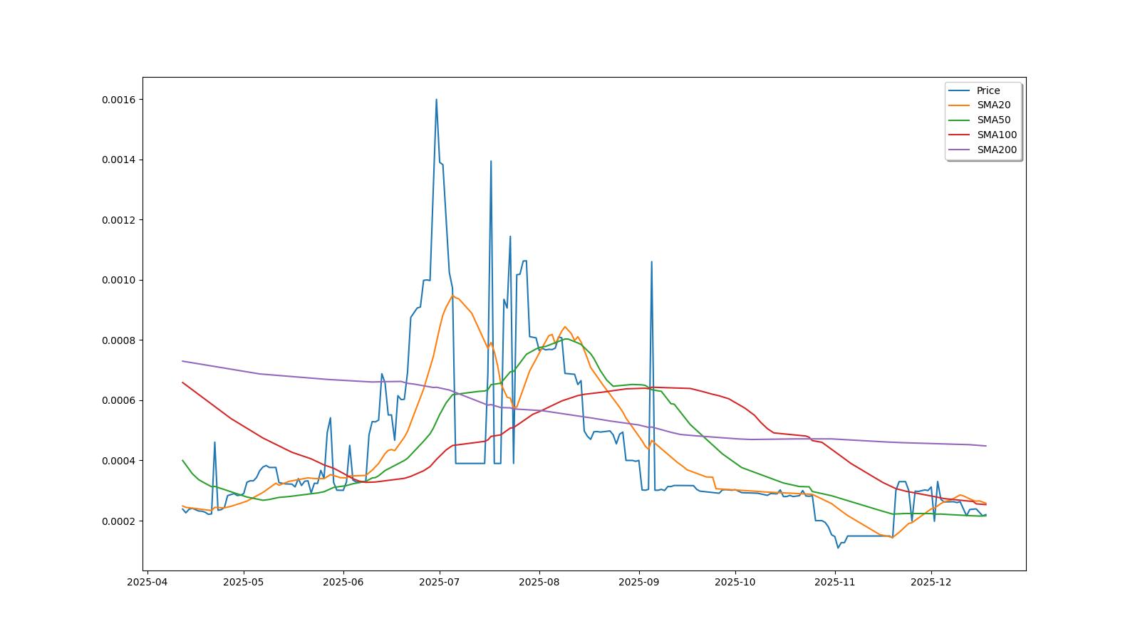 OneLedger Simple Moving Averages