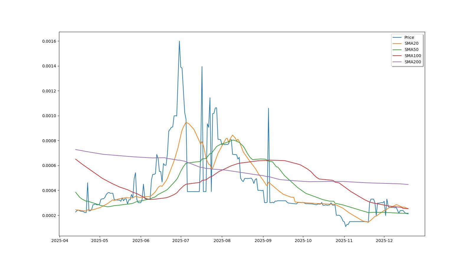 OneLedger Simple Moving Averages