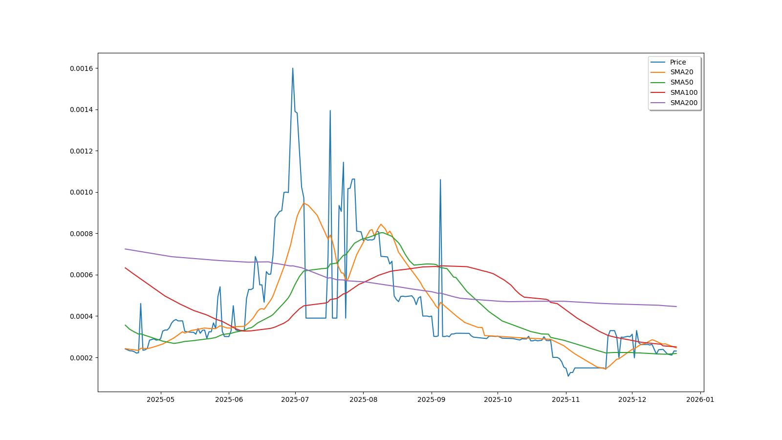 OneLedger Simple Moving Averages