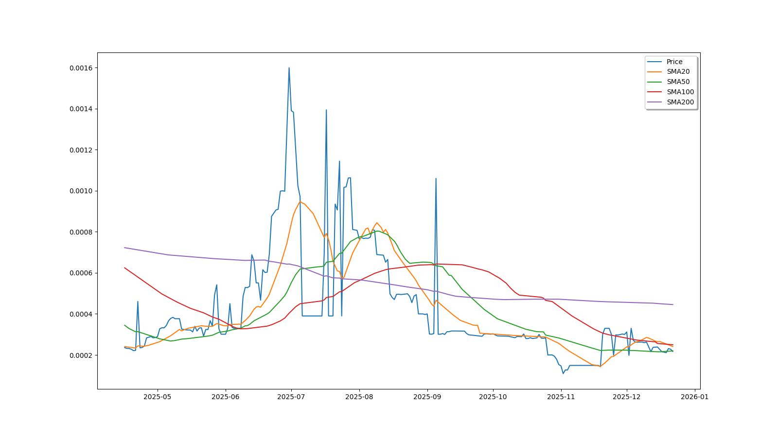 OneLedger Simple Moving Averages