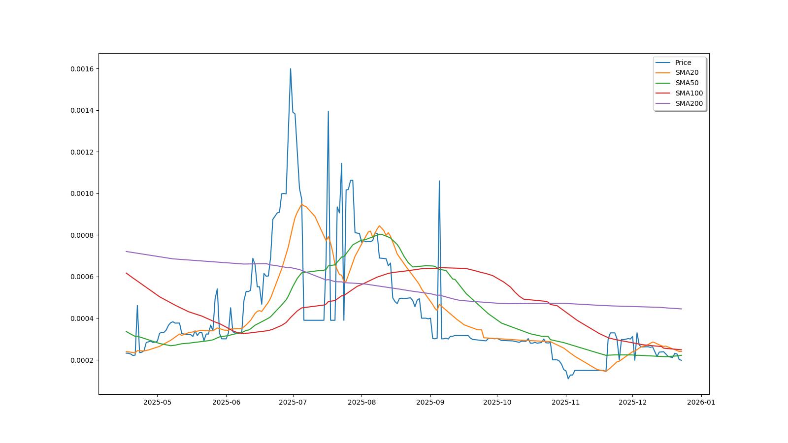 OneLedger Simple Moving Averages