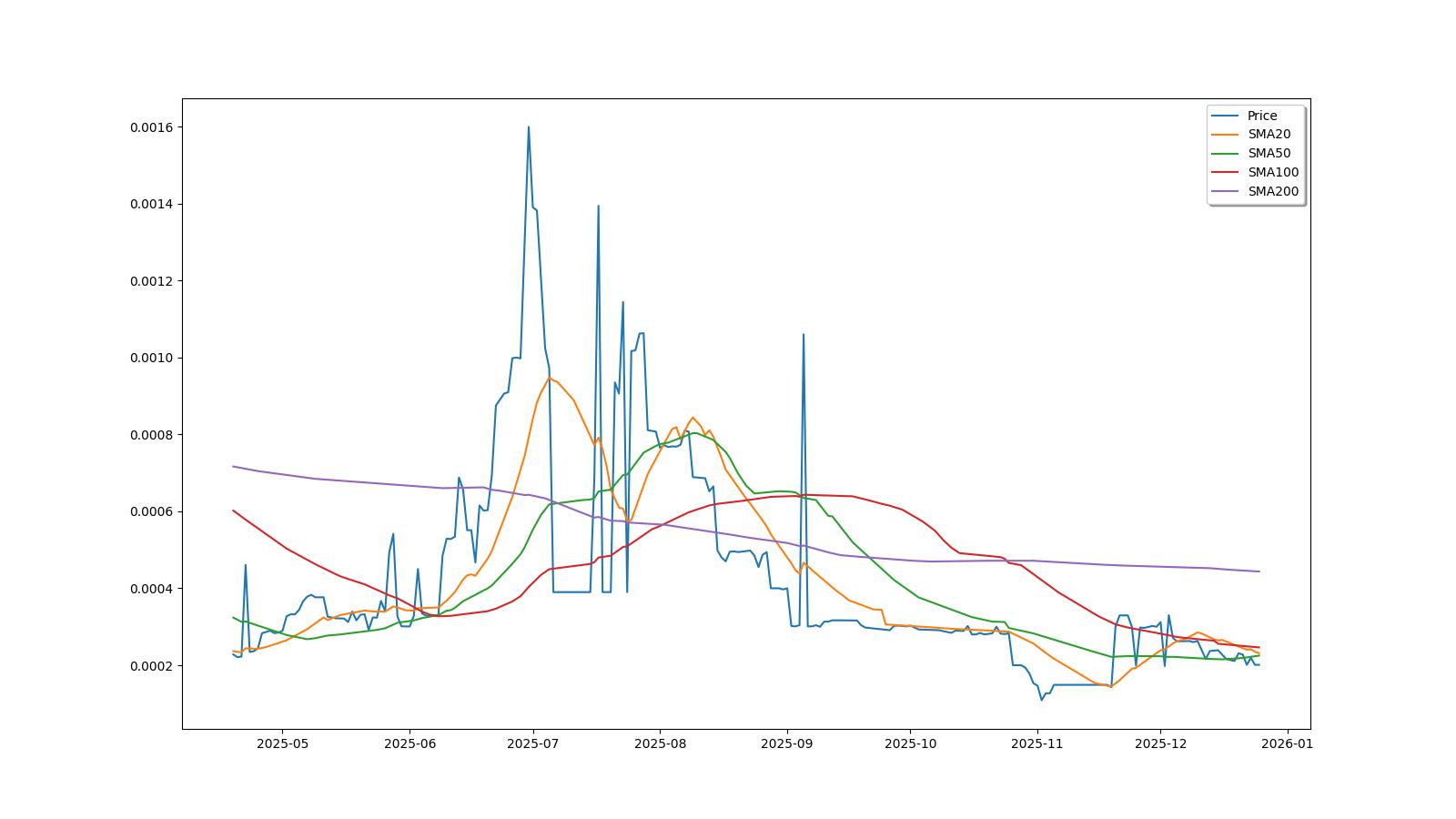 OneLedger Simple Moving Averages