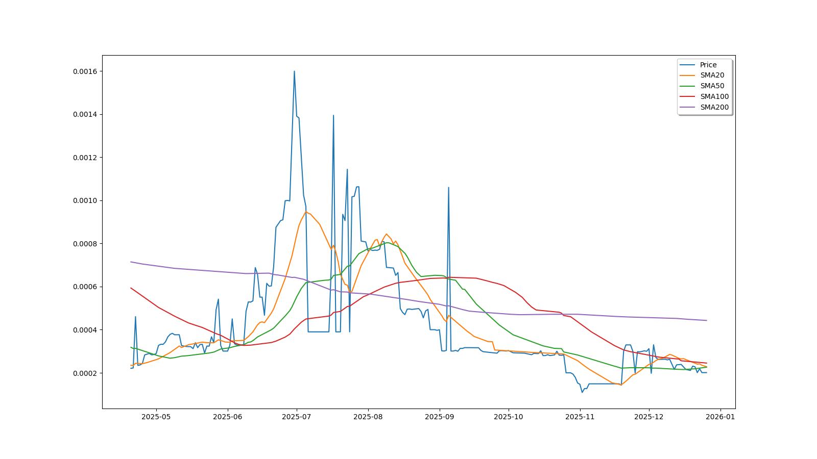 OneLedger Simple Moving Averages