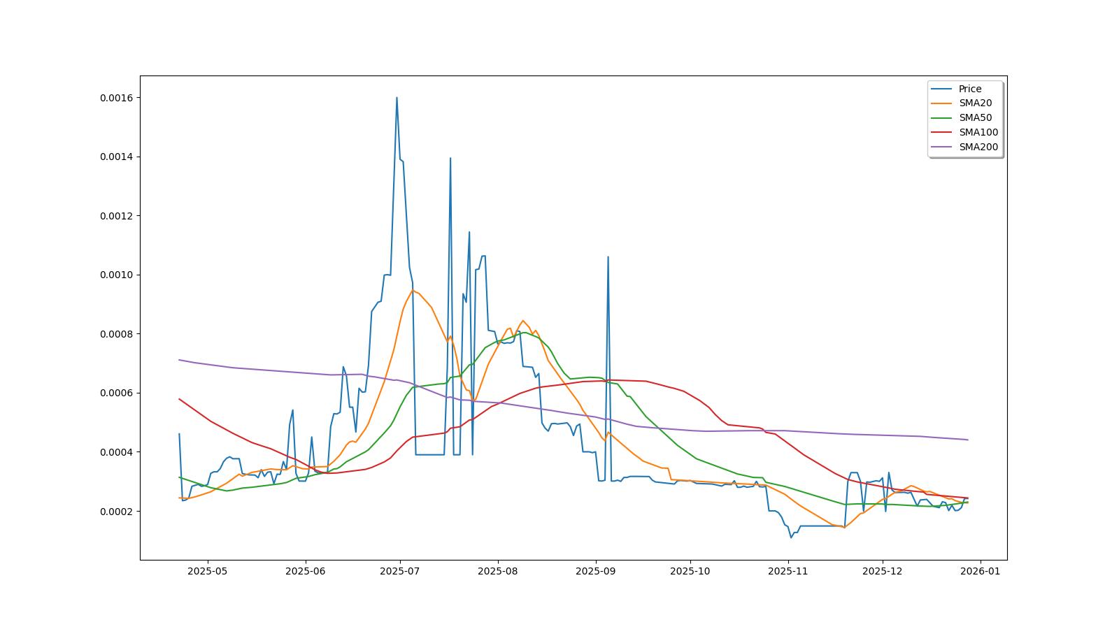 OneLedger Simple Moving Averages
