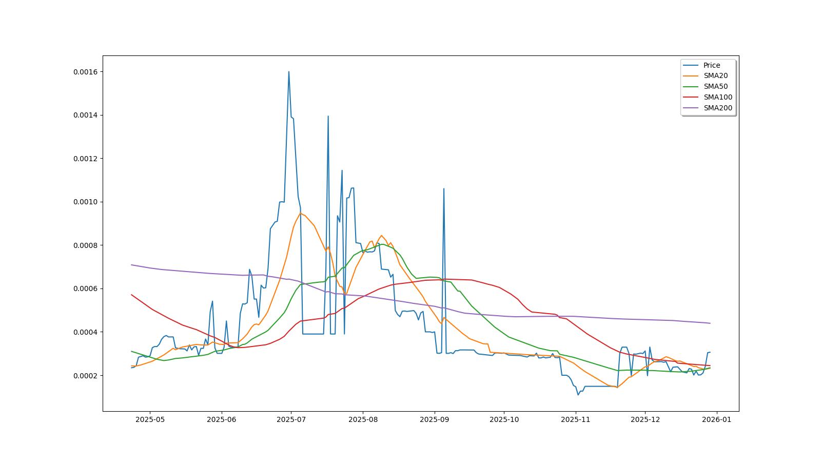 OneLedger Simple Moving Averages